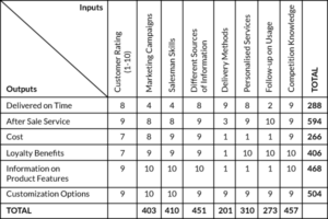 Using Data Analysis to Identify Six Sigma Sales Projects