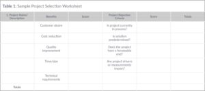 Use Point System for Better Six Sigma Project Selection