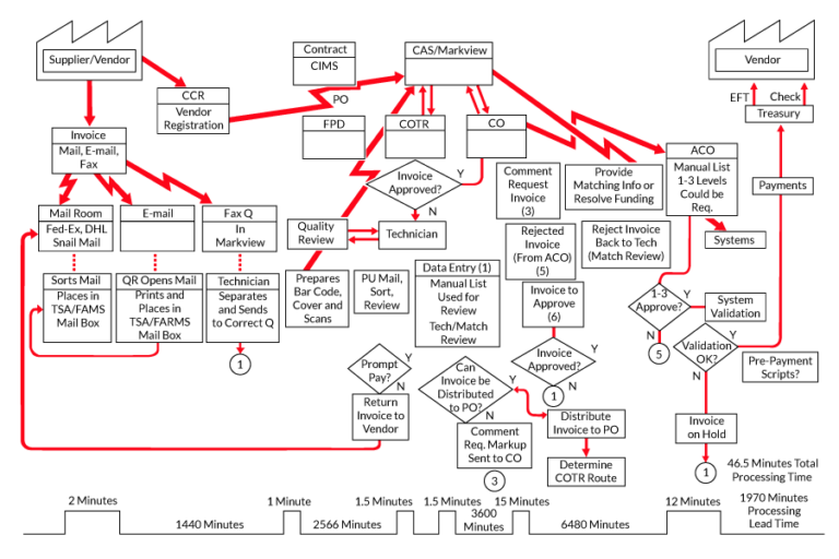 Case Study: Streamlining Coast Guard's Accounts Payable Process