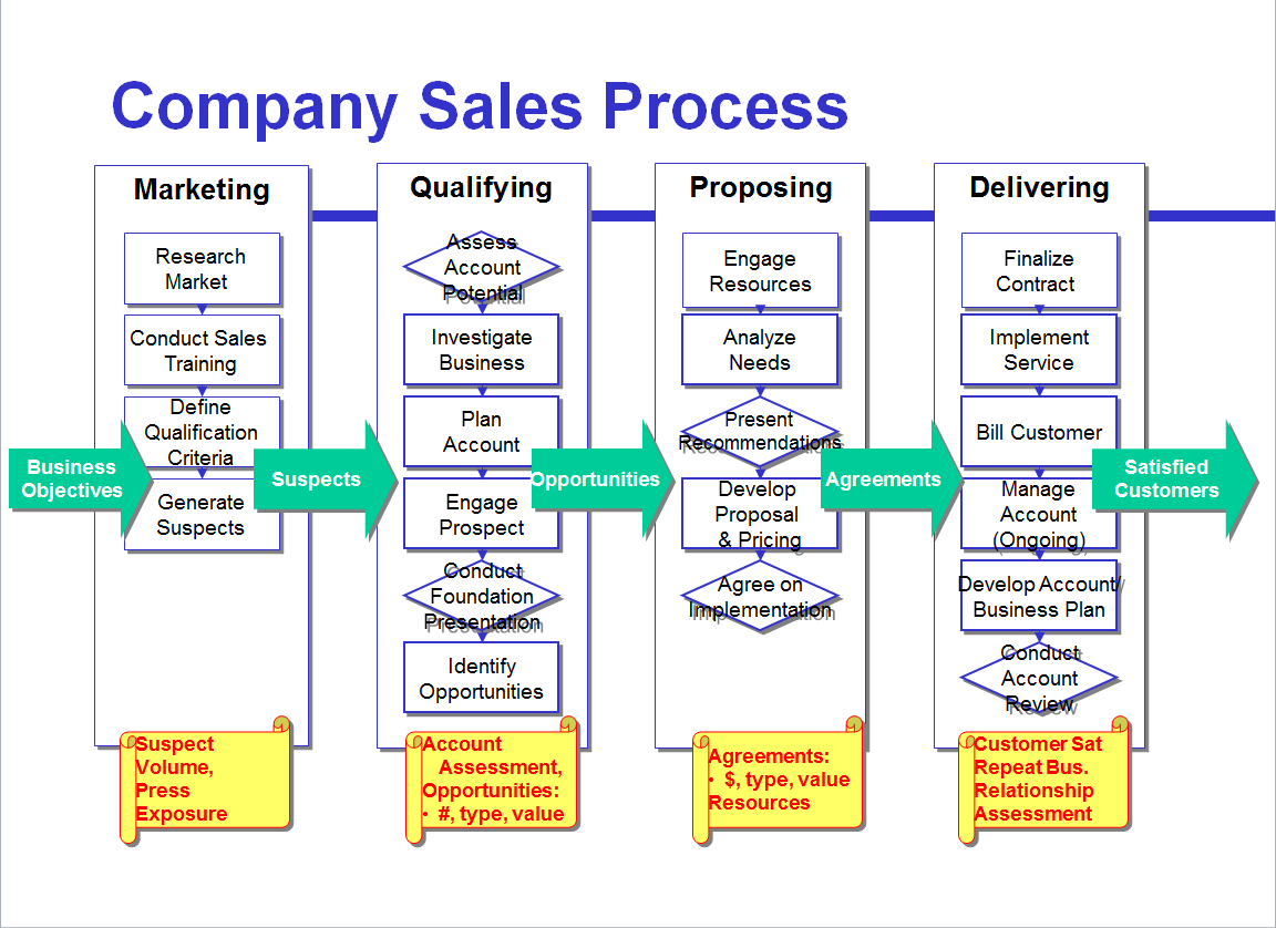 Avoid The Four Most Common Mistakes of Sales Process Mapping Avoid The Four Most Common Mistakes of Sales Process Mapping