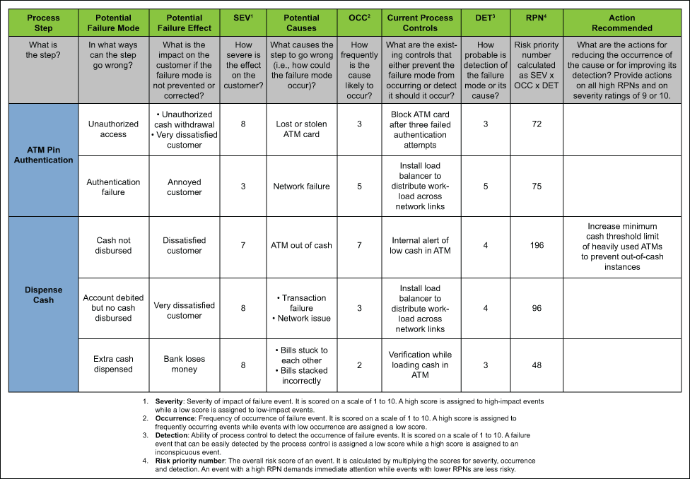 Fmea Examples