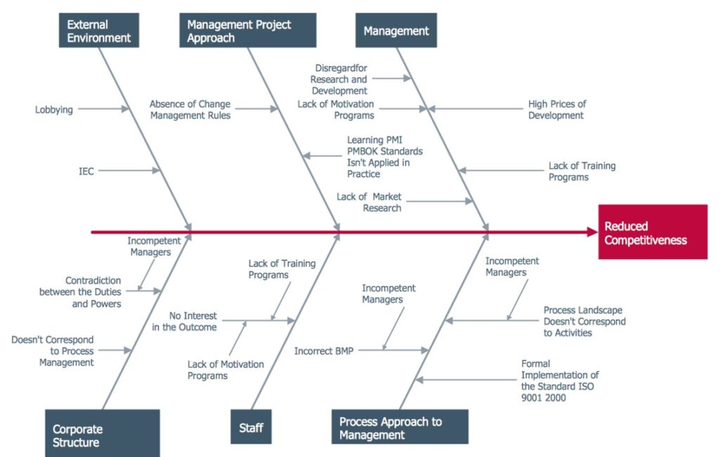 Fishbone Diagrams A Powerful Tool For Root Cause Analysis Isixsigma Fishbone Diagrams A Powerful Tool For Root Cause Analysis Isixsigma