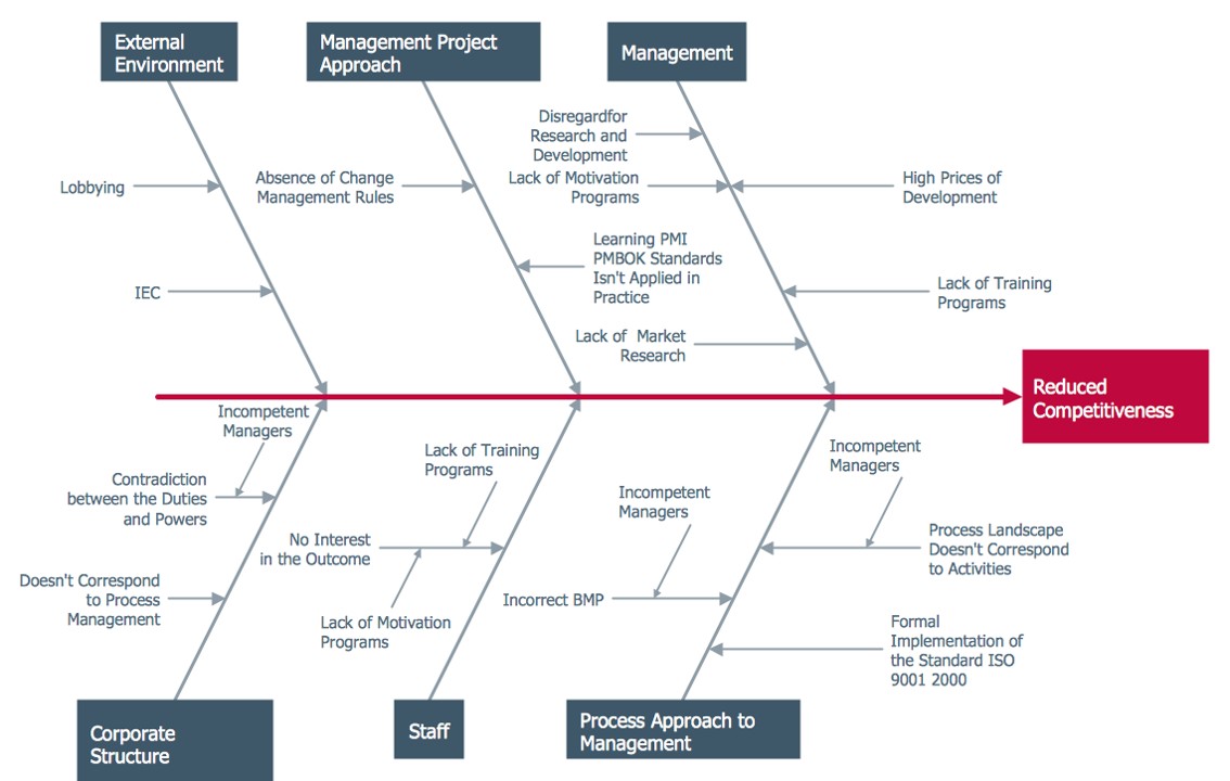 Fishbone Diagram Definition Fishbone Diagram Definition