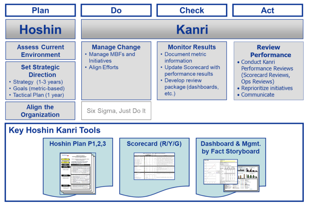 Hoshin Kanri Definition