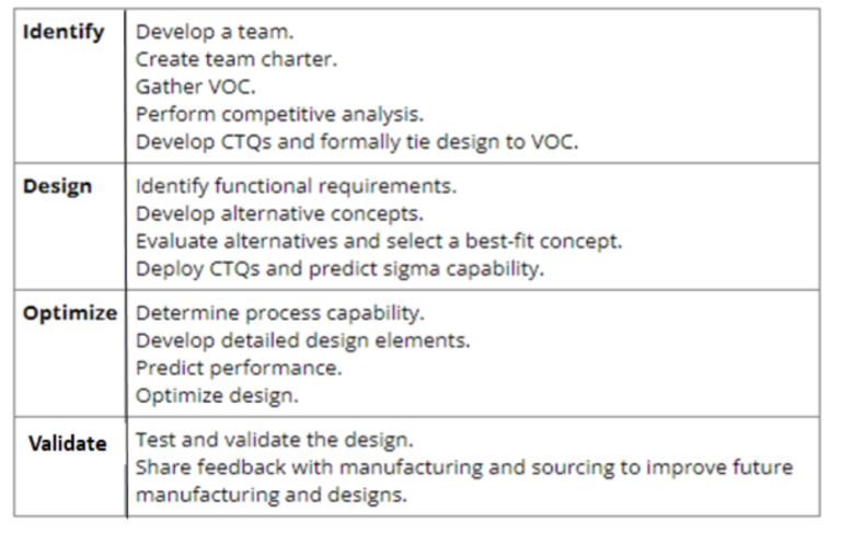 Identify, Design, Optimize, Validate (IDOV) Definition