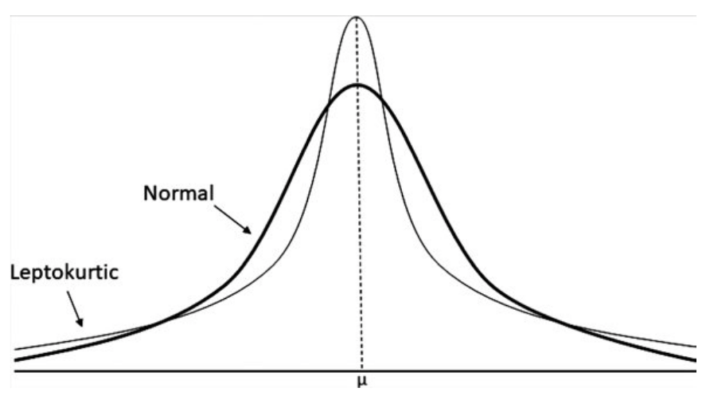 Leptokurtic Distribution Definition Leptokurtic Distribution Definition