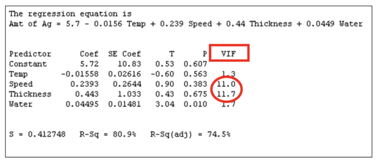 Variance Inflation Factor (VIF) Definition