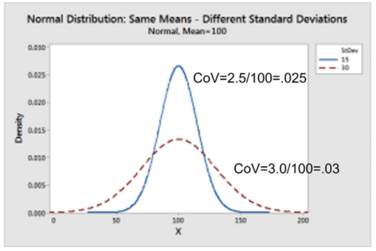 Coefficient of Variation Definition Coefficient of Variation Definition