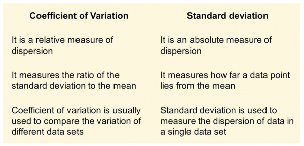 Coefficient of Variation Definition