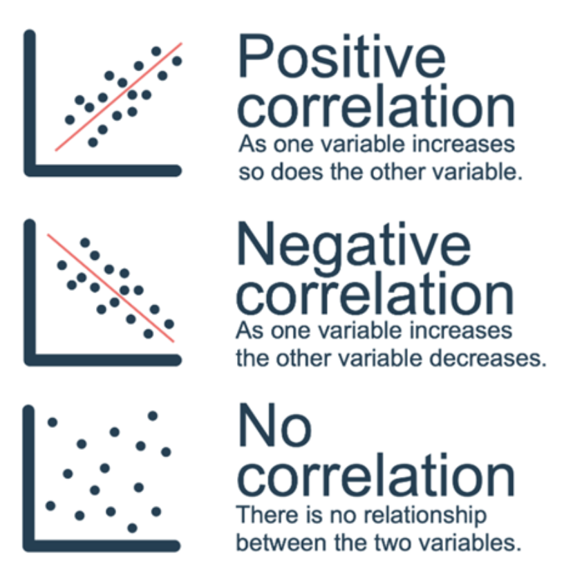 Positive Correlation Definition