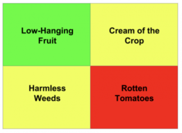 Low-Hanging Fruit Definition