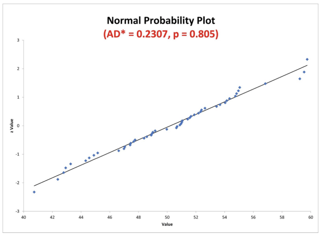 Anderson-Darling Normality Test Definition