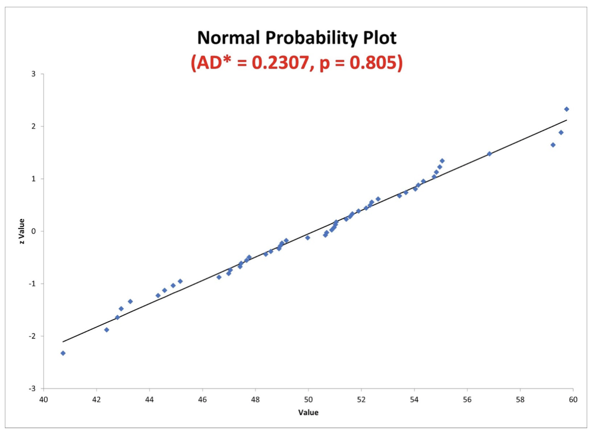 Anderson-Darling Normality Test Definition