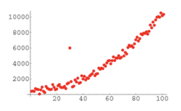 Outlier Definition
