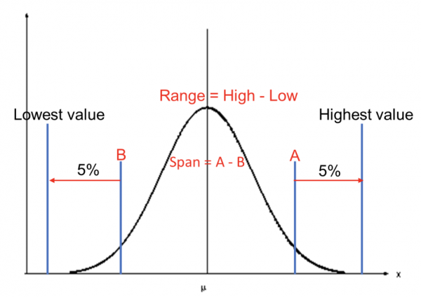 Span Definition