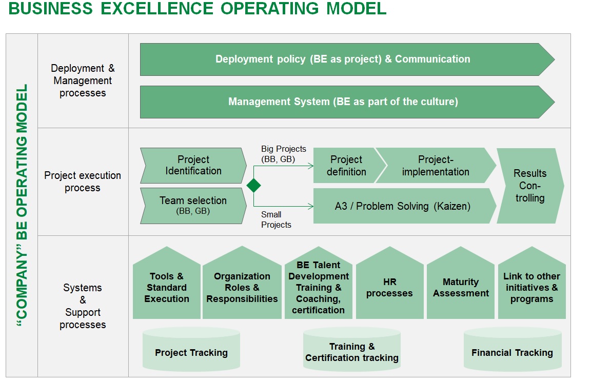 Business Excellence Operating Model - Guide to Implementation – isixsigma Business Excellence Operating Model - Guide to Implementation – isixsigma