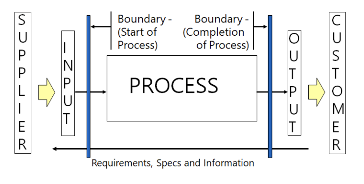 Value Stream Map vs. Process Map: What's the Difference? - isixsigma.com