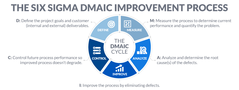 Six Sigma DMAIC Roadmap Six Sigma DMAIC Roadmap