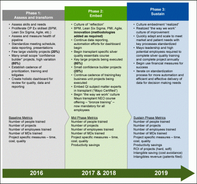 Advantages Of Phased Approach