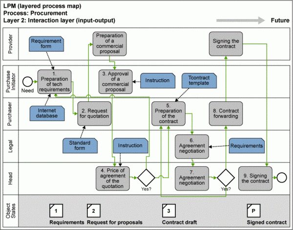 Process Map Layer 2 Inputs Outputs Isixsigma 7363