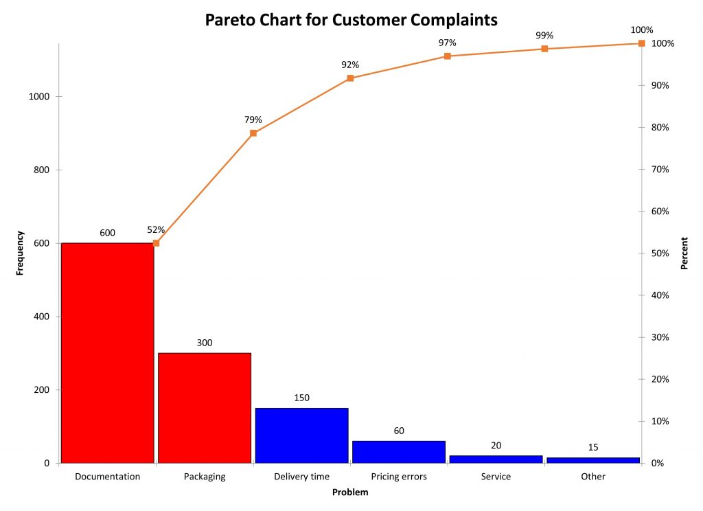 Pareto Definition